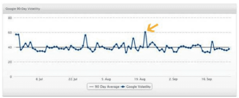 Everything About Major Google Algorithm Updates in 2024!